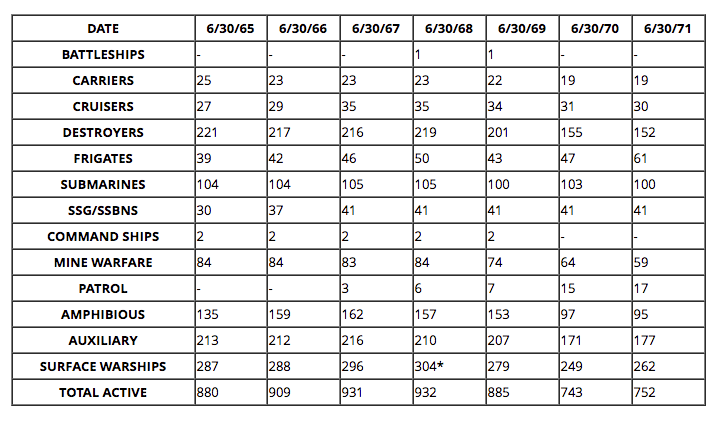 Us Navy Ship Classifications