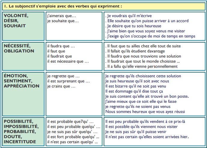 L'atelier FLE: 1º BTO - Il faut que tu connaisses... le subjonctif