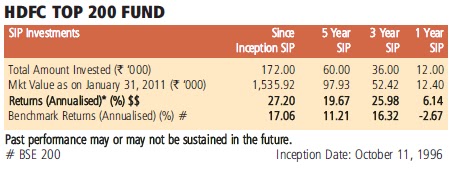 Mutual fund investment in India