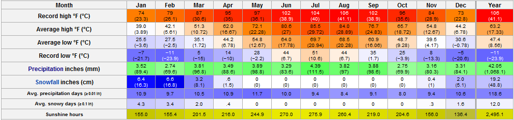 Philadelphia, Pennsylvania Weather - Annual trend, Monthly average ...