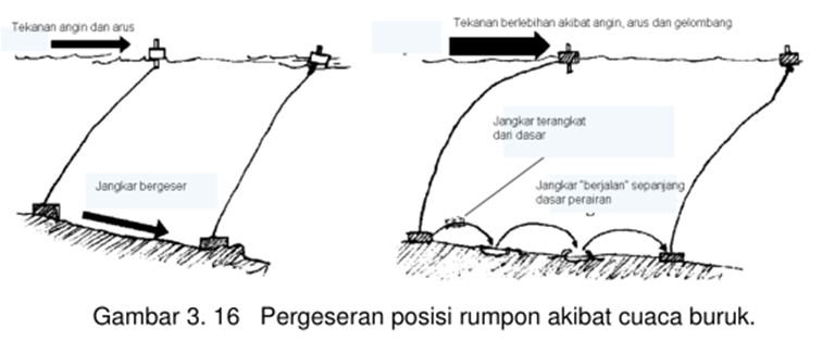 PEMASANGAN RUMPON - Kelapkeliplampune