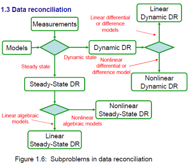 Basic Concepts in Data Reconciliation ~ Chemical Engineering Processing