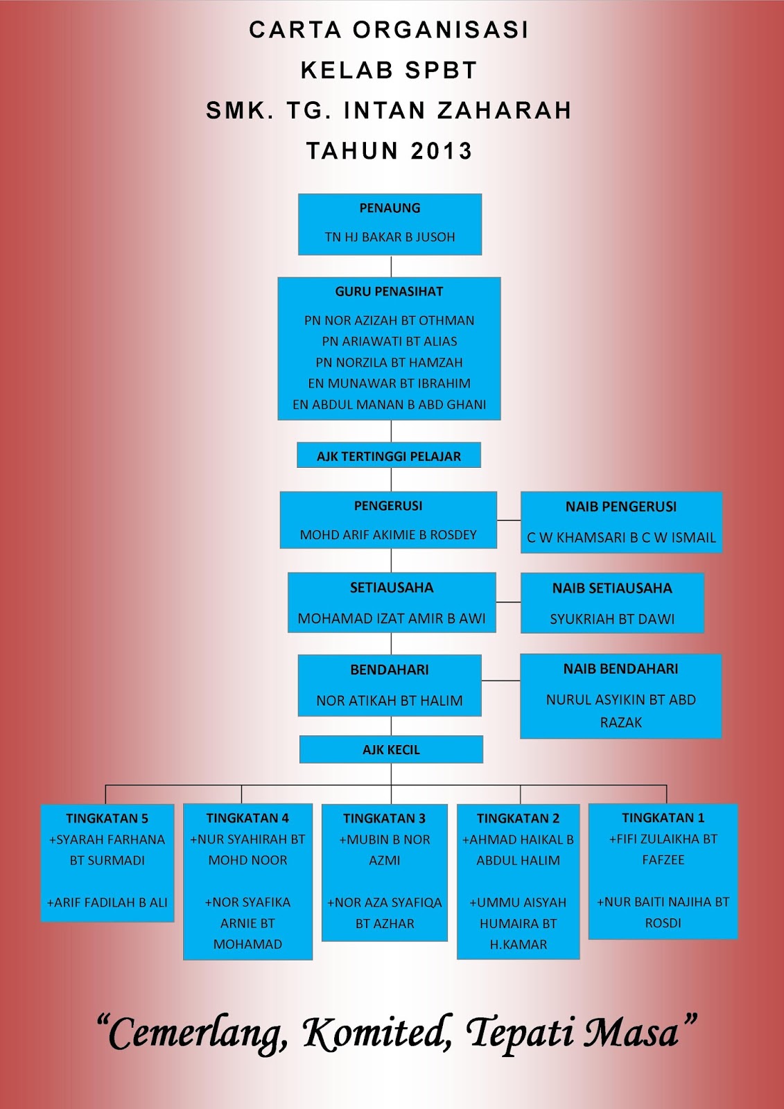 SPBT SMKTIZ: Kelab SPBT