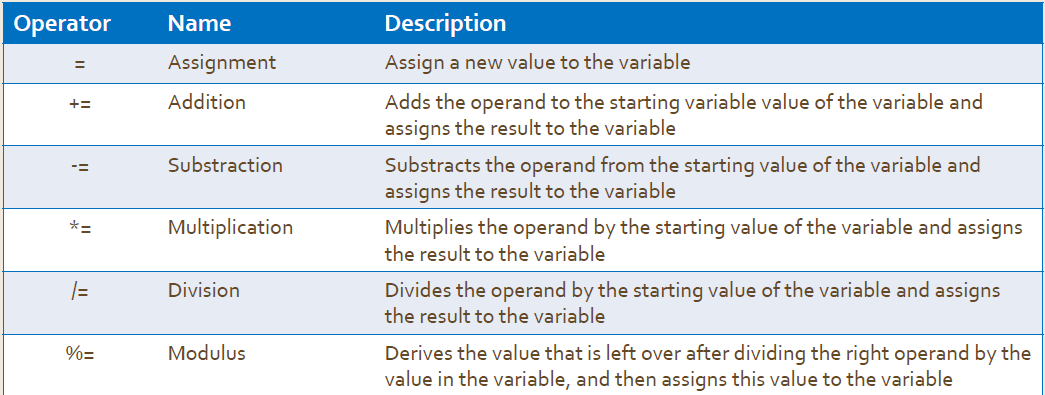 Java Primitive Data Type Arithmetic Operator Assignment Operator And Boolean Expression