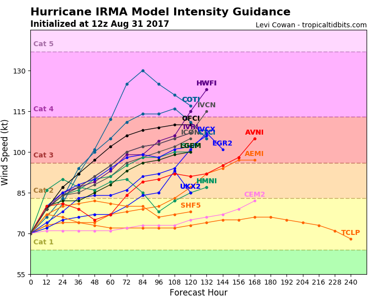 Ralph's Tropical Weather-RTW: IRMA 12z MODEL RUN 1010 AM EDT AUG 31, 2017