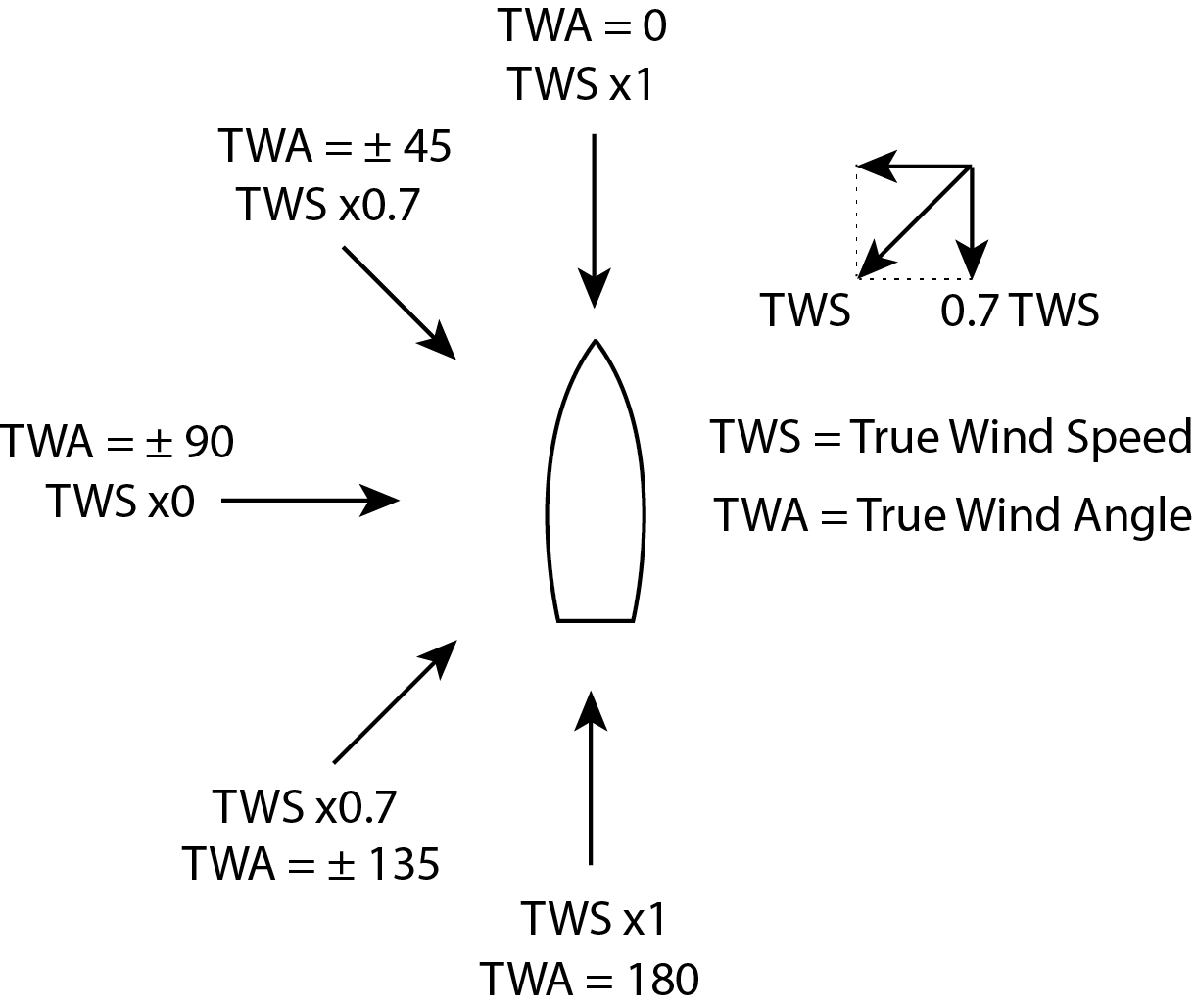 David Burch Navigation Blog: Ocean Rowboat Polar Diagram