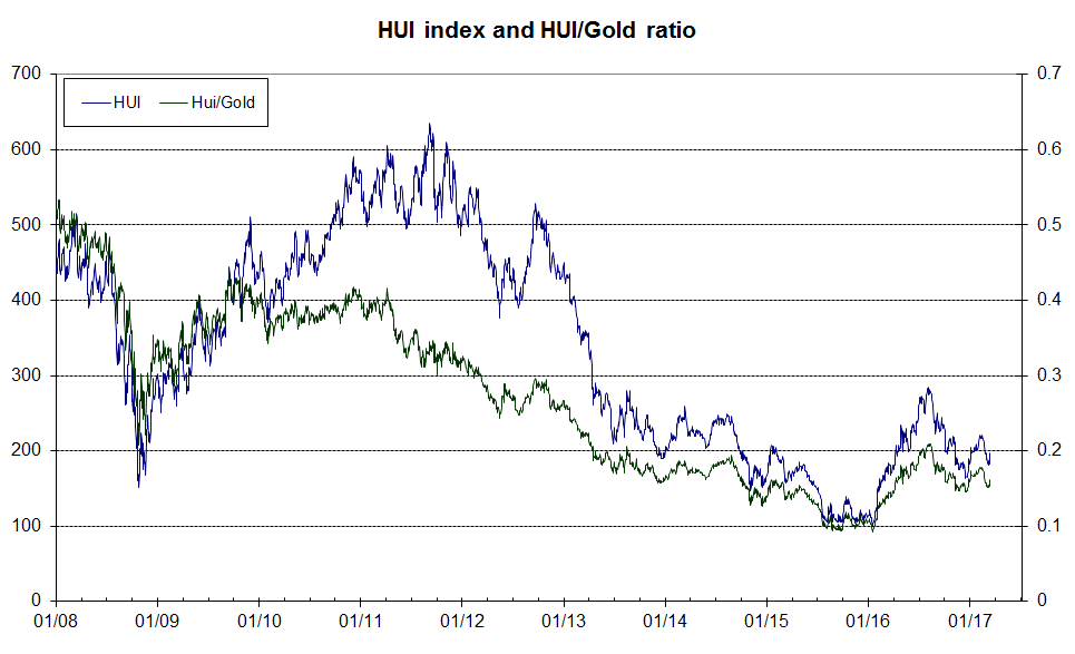 Mining corner: Miners relative to gold: Long term charts on the HUI ...