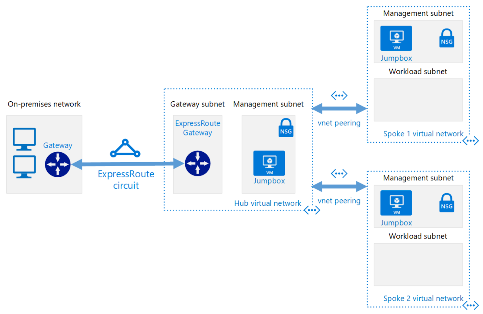 Azure Intra-Region and Inter-Region VNET Routing