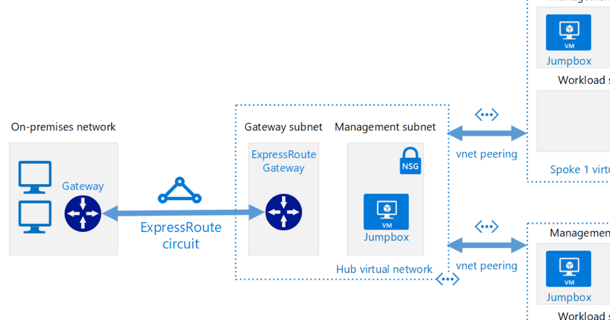 Azure Intra-Region and Inter-Region VNET Routing