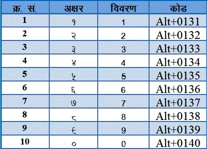 Code for Special Hindi Character ~ H.V. Collection