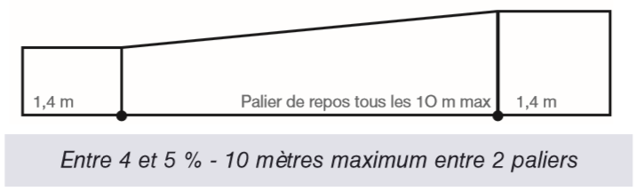Amenagement et limitation des cheminements en pente - ArchiGuelma