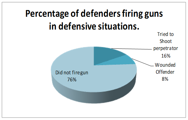 Big Bad Über Mother Hen: Does Research and Statistics Support Gun Control?