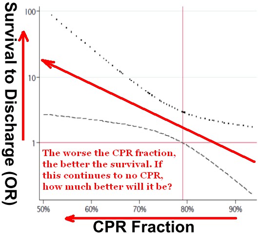 The Circulation Improving Resuscitation Care Trial (CIRC) - Rogue Medic