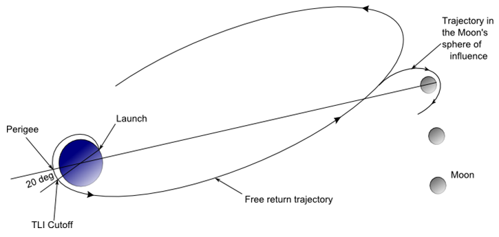 Section 4.4 - Types of Orbits and Orbital Maneuvers - Astronomical Returns