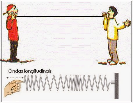 Ondas: Tipos de ondas