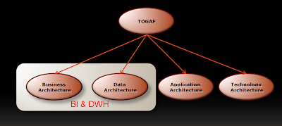 BI Future Blog: BI and Enterprise Architecture (EA)