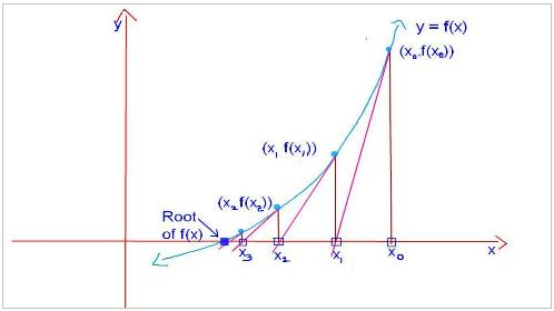 Numerical Methods: Newton Raphson Method Using Scilab - Labratsgonewild