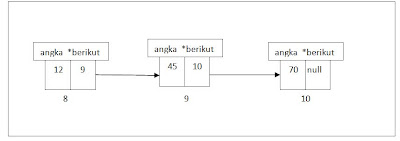 Struktur Data Linear (Linked List Linear) - Kumpulan Tutorial Sederhana