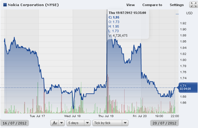 Techonomics: Nokia in Q2 2012: A lighter balance sheet, and a free OS