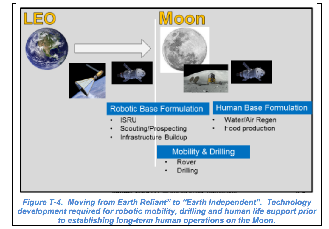 Evolvable Lunar Architecture is a well thought plan for lower risk for ...