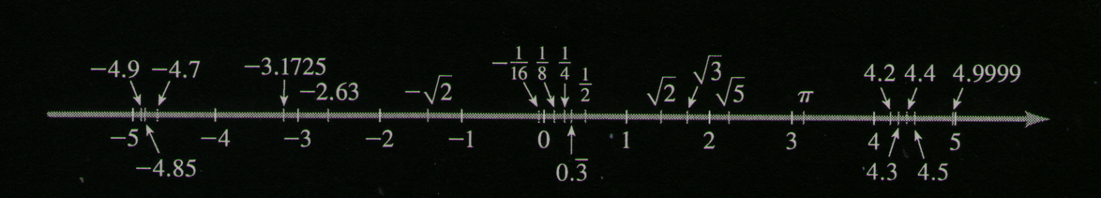 Mechanical Engineering - Fundamentals : Number Line and representation ...