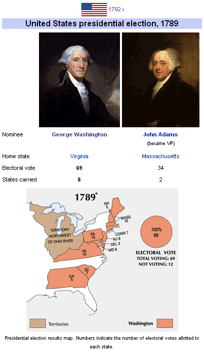kmhouseindia: First U.S. Presidential Election Jan 07,1789
