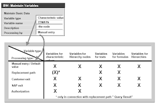 SAP BW Key Figures and Characteristics - SAP ABAP