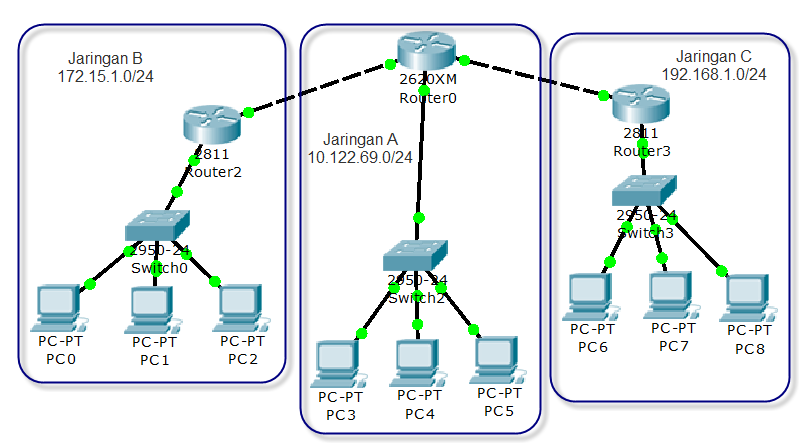 Desain Jaringan Sederhana dengan Packet Tracer ~ Tutorial Pemrograman ...