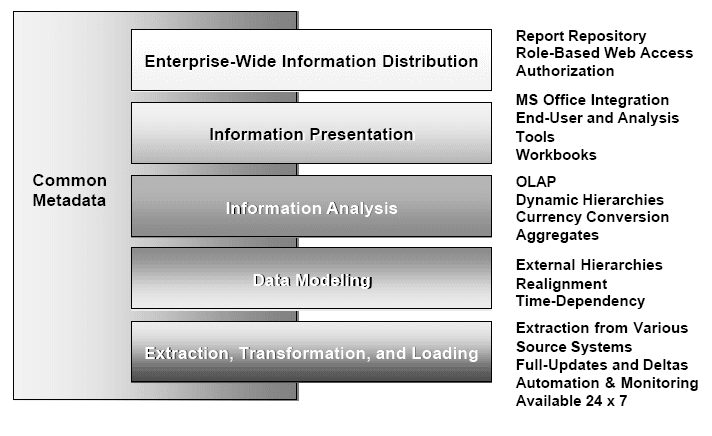 SAP Business Information Warehouse Overview - SAP ABAP
