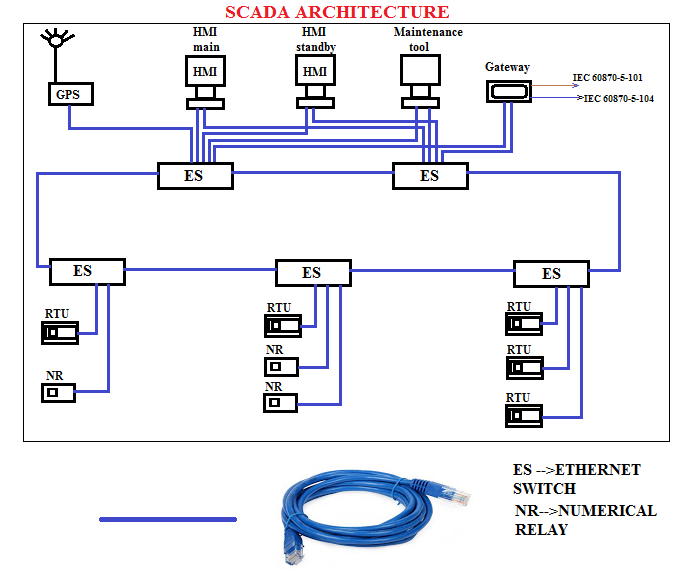 Distributed Control System: SCADA Architecture