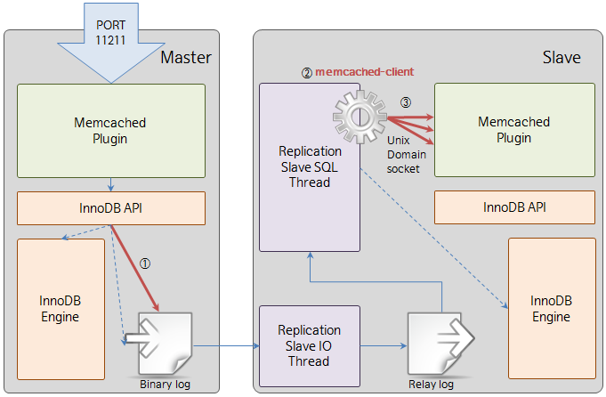 Memcached-replication [TOP]