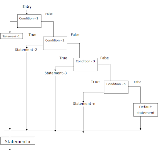 Short Note on 'Else if ladder' in C