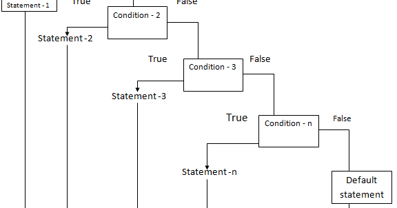 Short Note on 'Else if ladder' in C