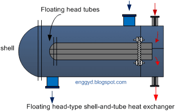 Engineers Guide: Floating Head Heat Exchanger with Removal Bundle