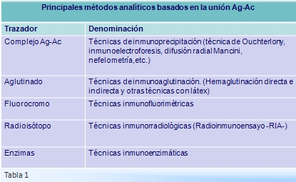 Técnicas Inmunológicas: Métodos en Inmunología