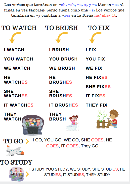 Learn IT! English: Simple present, verbs, grammar