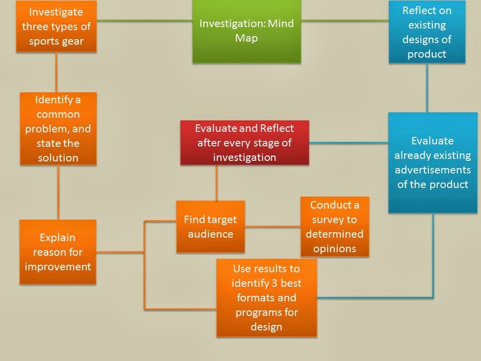 Process Journal: Investigation Mind Map