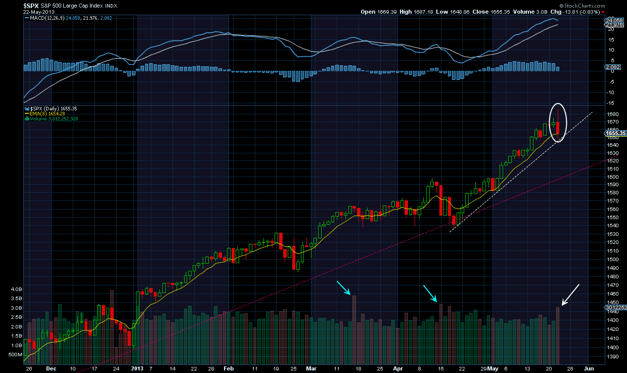 Musings on Markets: Key reversal day?