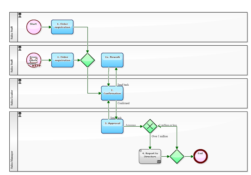 Workflow Sample: Episode 521: What is Automation of Business Process ...