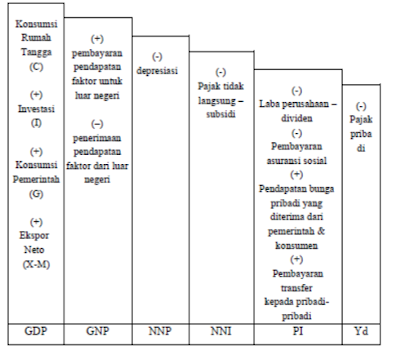 EKONOMI SCIENCE: BAB II PENGUKURAN OUTPUT NASIONAL DAN PENDAPATAN NASIONAL