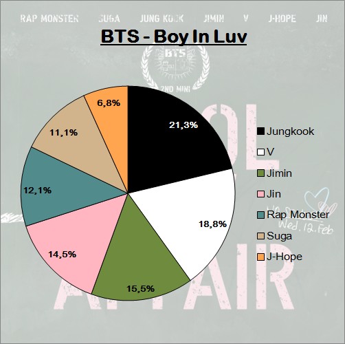 A Proud Member Of Bts A.R.M.Y: Bts Line Distributions-From No More ...