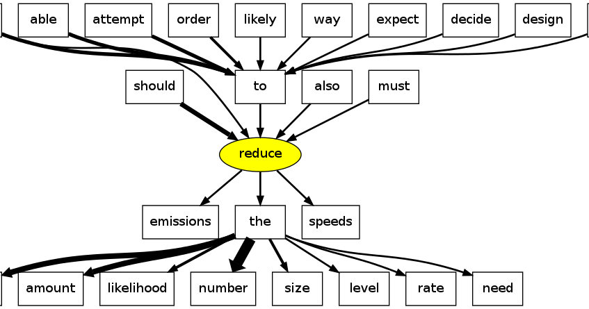 English Collocations Reduce