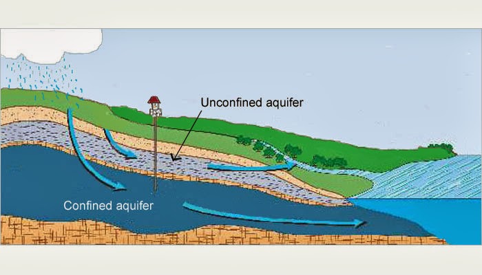 Jenis Jenis Akuifer ~ Adventure Is Out There