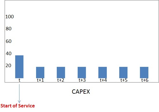 Zaloette's World: CAPEX and OPEX Structure and Cash Flow on an IT Cloud ...