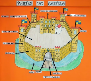O recuncho dos principitos: PARTES DO CASTELO