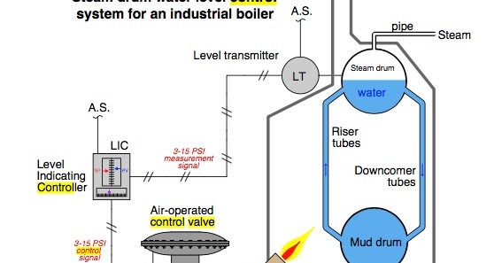 Control Valve Positioner and Control Valve Actuator Basics | Kinetrol ...