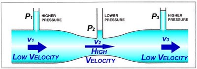 Pressure: Bernoulli's Principle