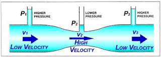 Pressure: Bernoulli's Principle
