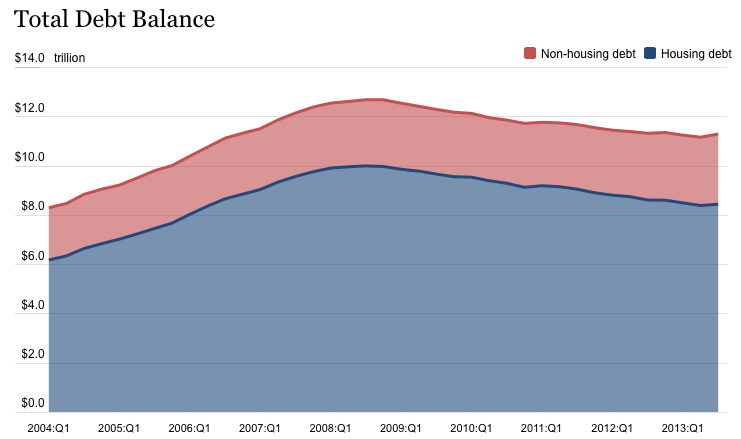 Viable Opposition: Household Debt and Delinquency Levels and Their ...