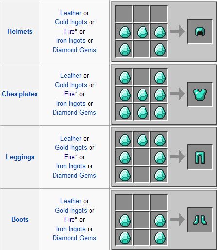 Minecraft- the basics: Crafting recipes
